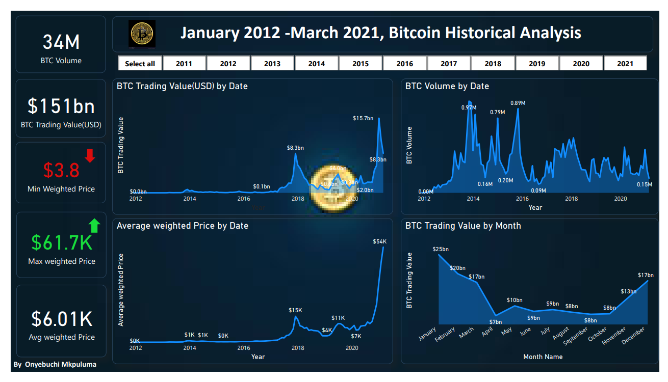 Onyebuchi The Analyst Portfolio
